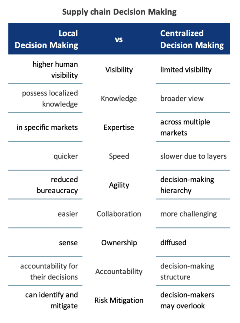 Supply Chain Optimization - Localized Decision-Making - DARTexon